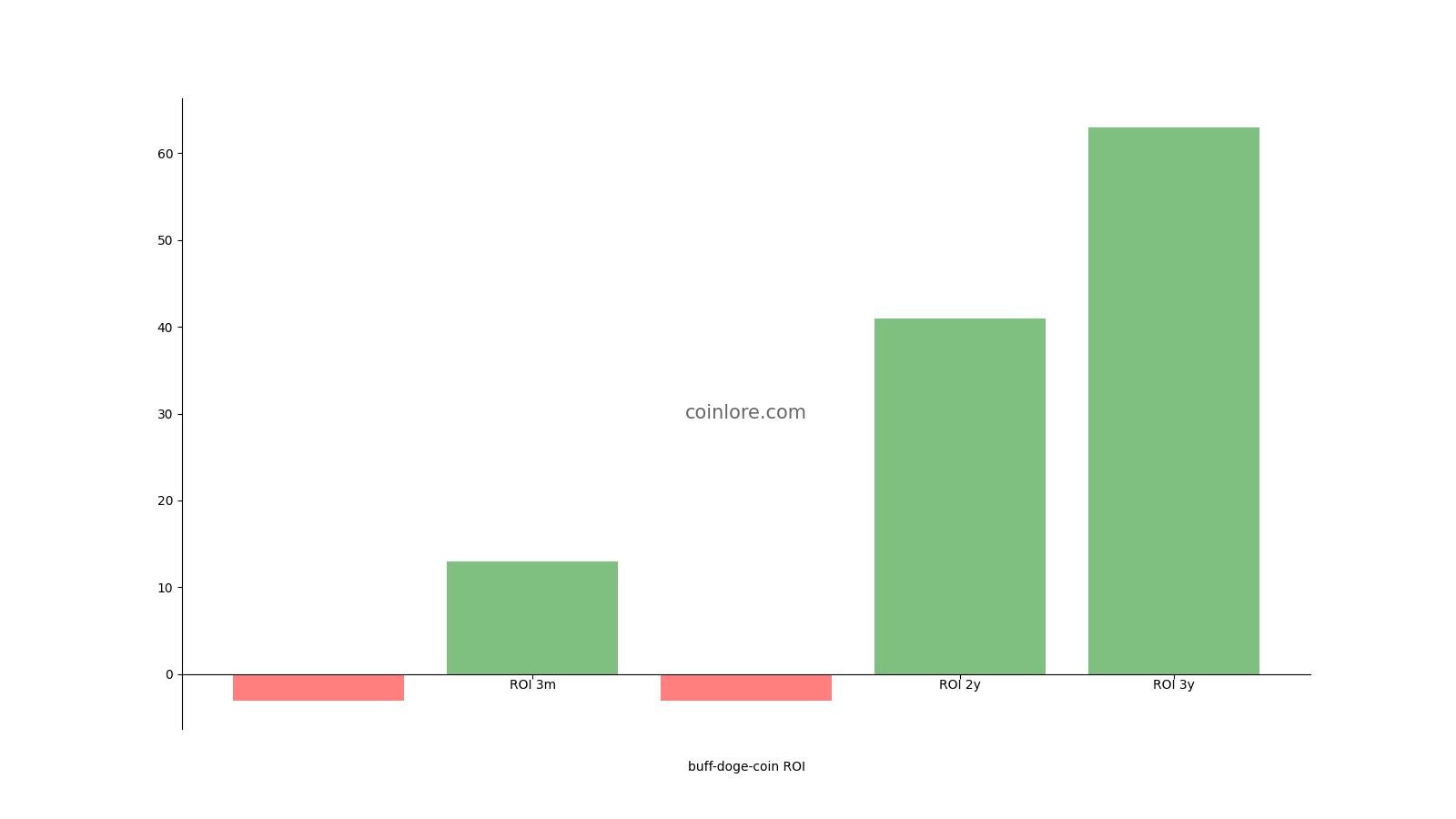 DOGECOIN ROI chart