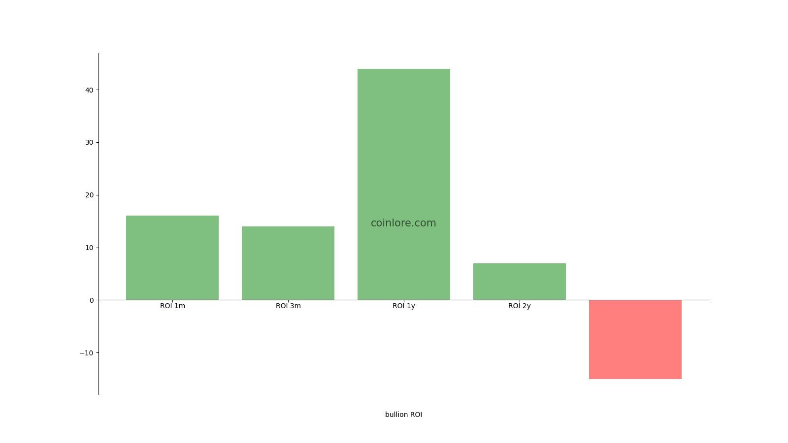 CBX ROI chart