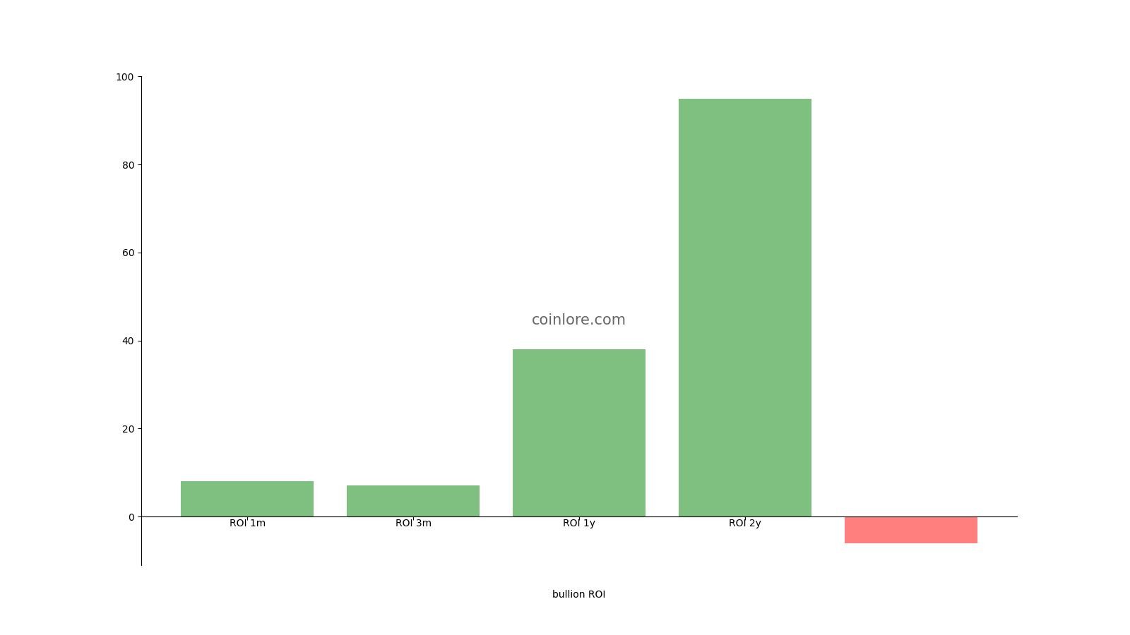 CBX ROI chart