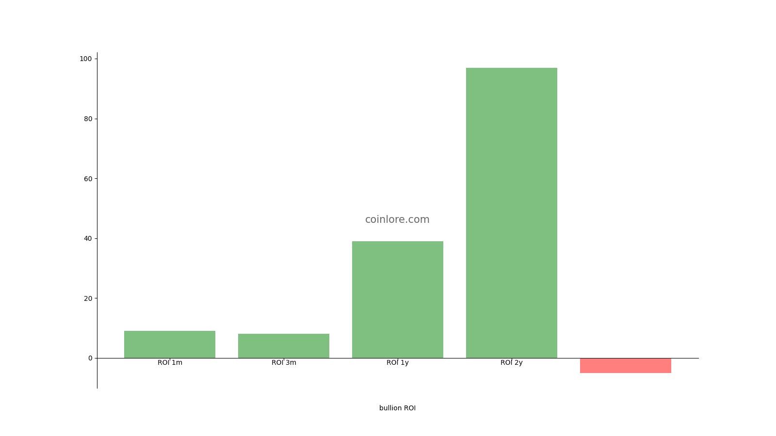 CBX ROI chart