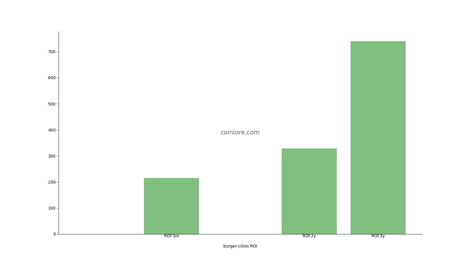BURGER ROI chart
