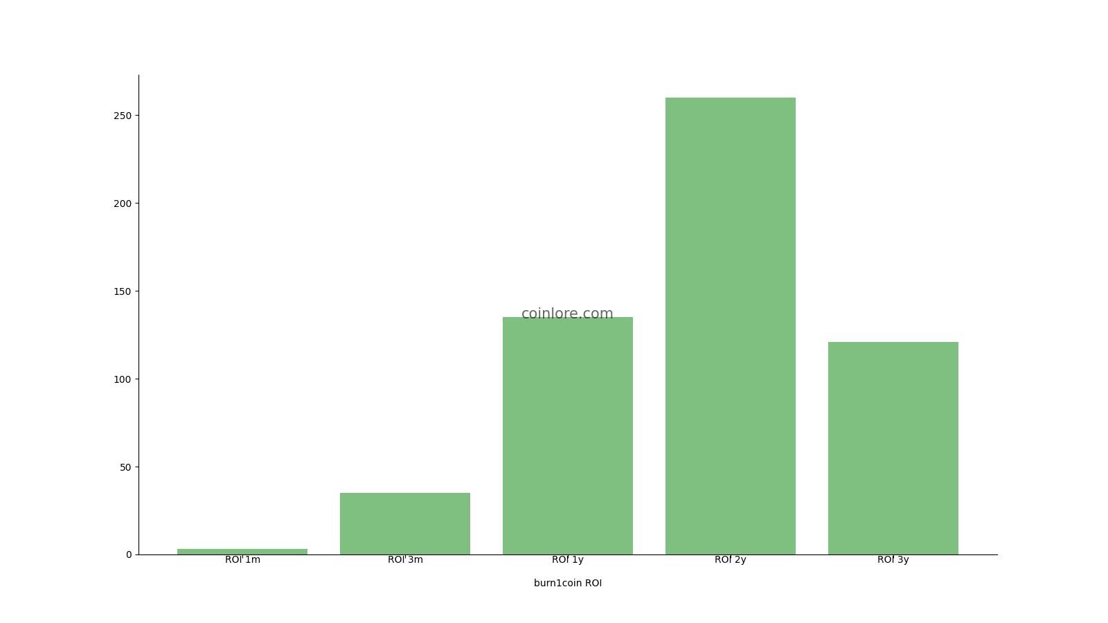 BURN1COIN ROI chart
