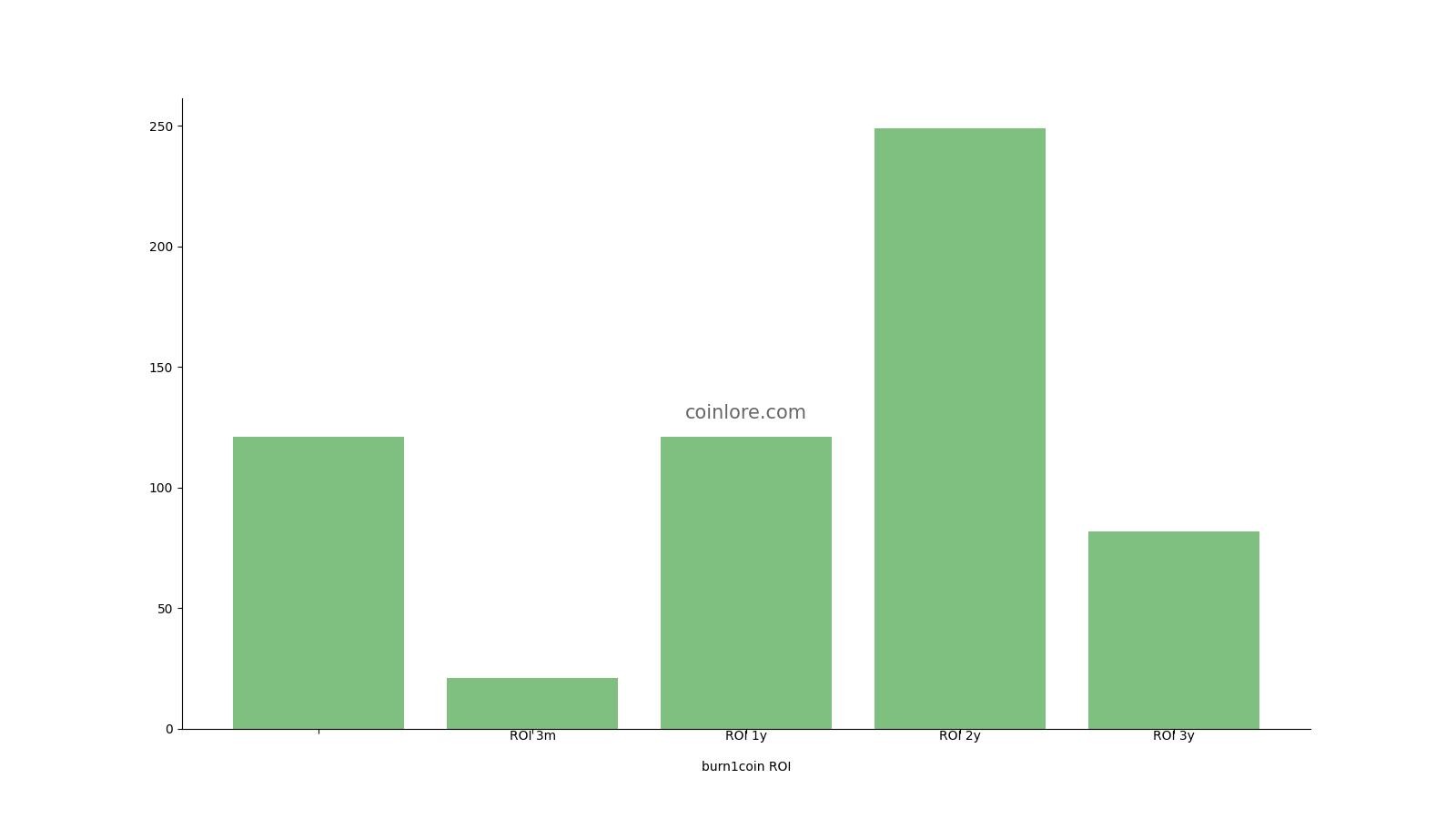 BURN1COIN ROI chart