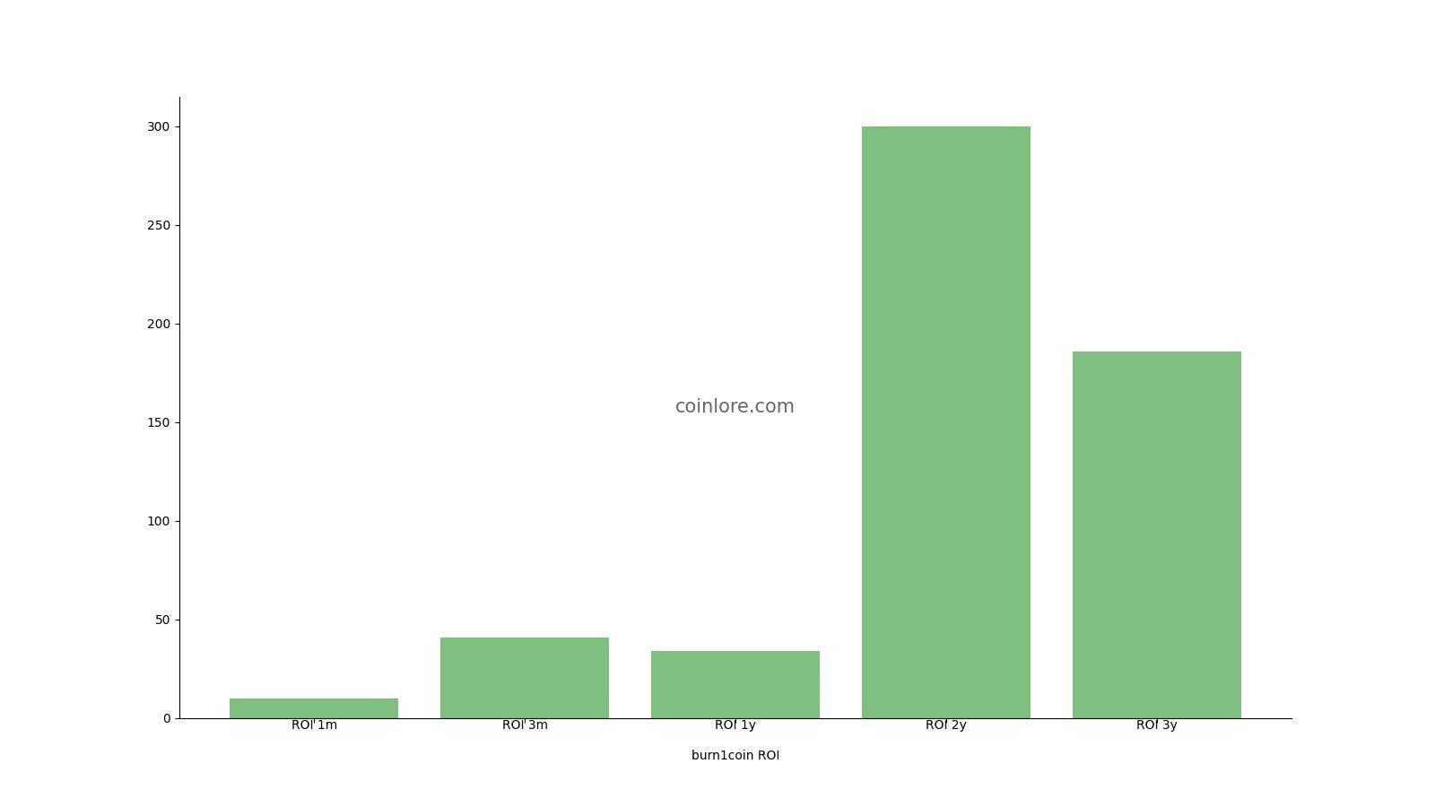 BURN1COIN ROI chart