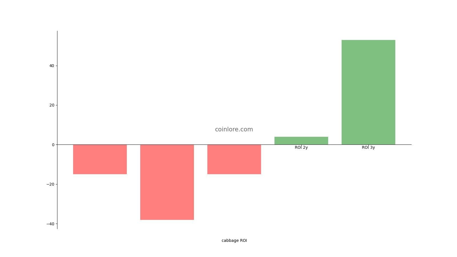 CAB ROI chart