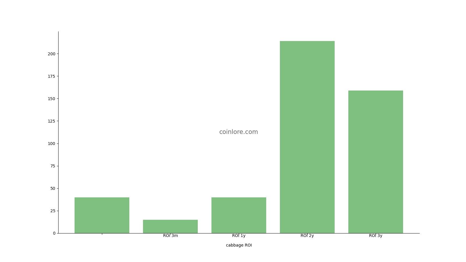 CAB ROI chart
