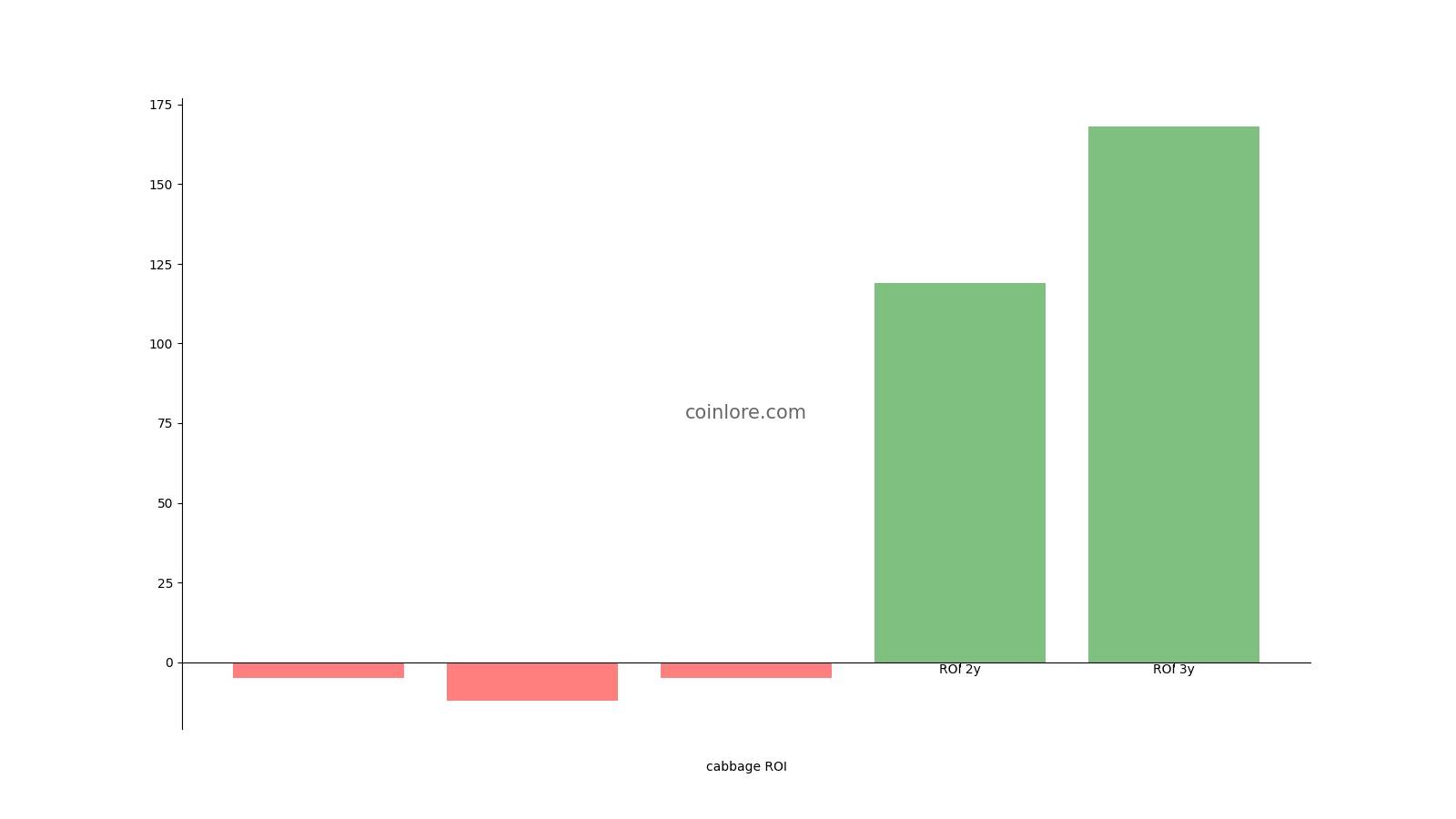 CAB ROI chart
