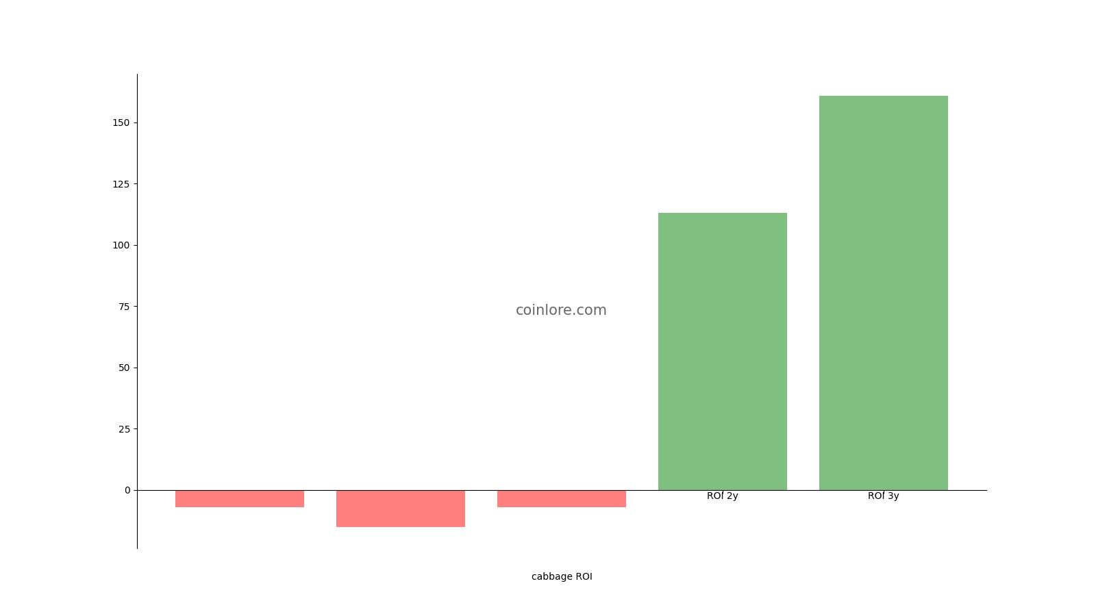 CAB ROI chart