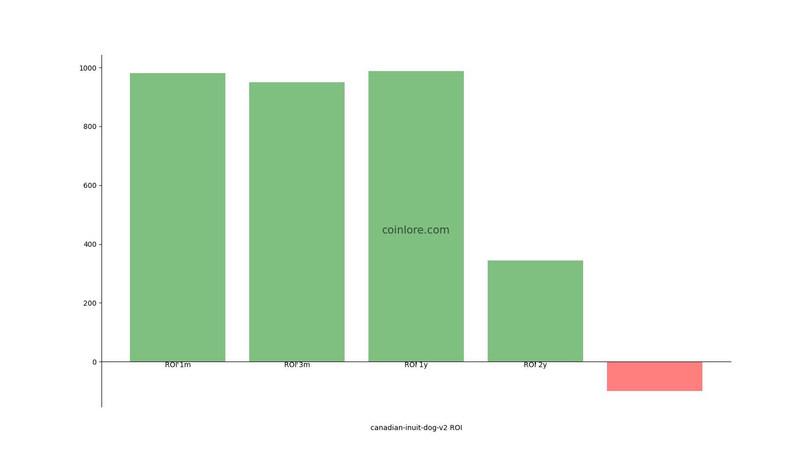 CADINU ROI chart