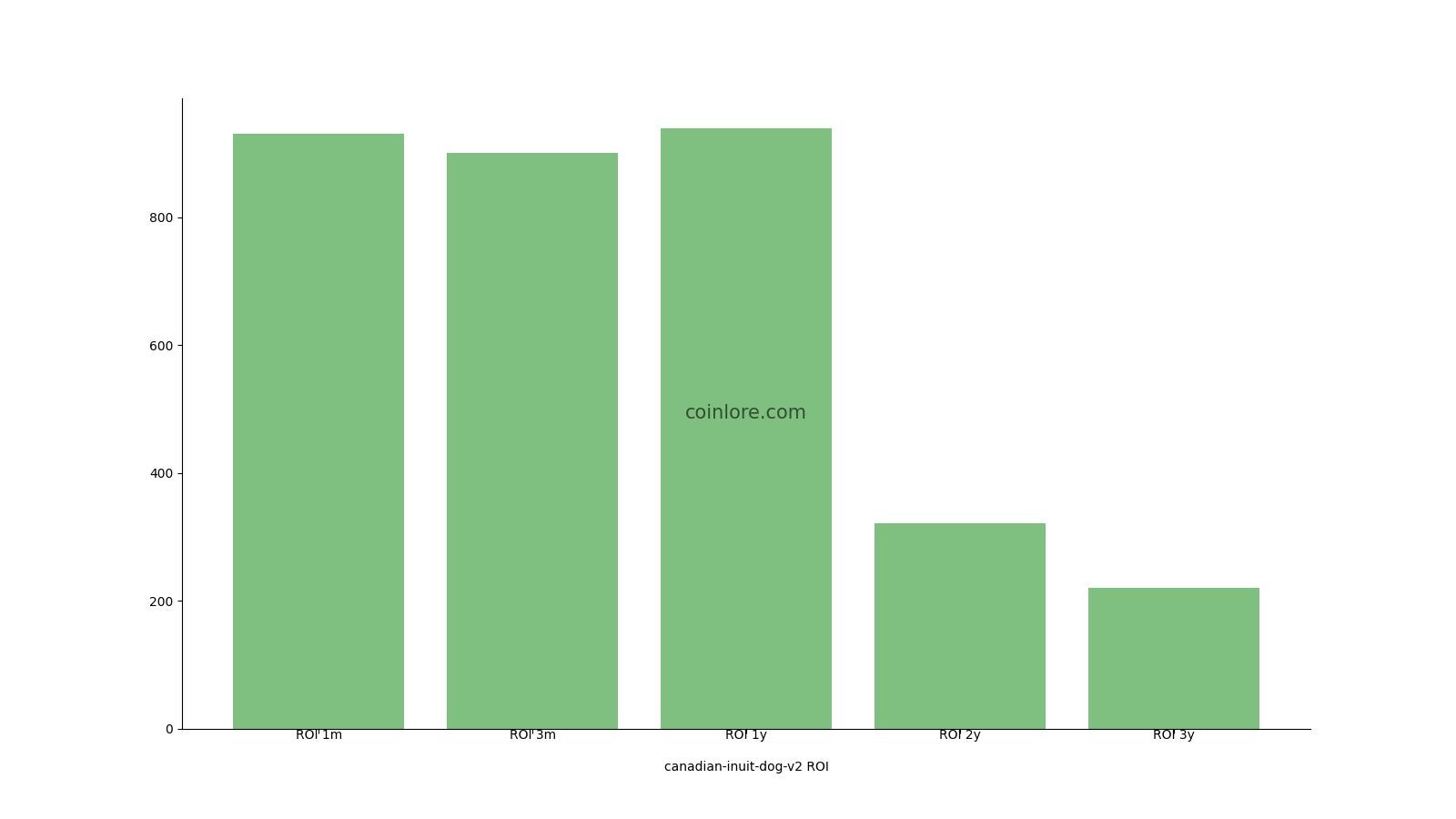 CADINU ROI chart