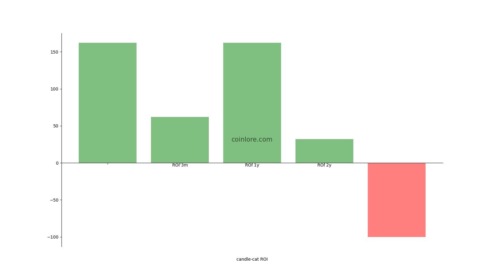 CANDLE ROI chart