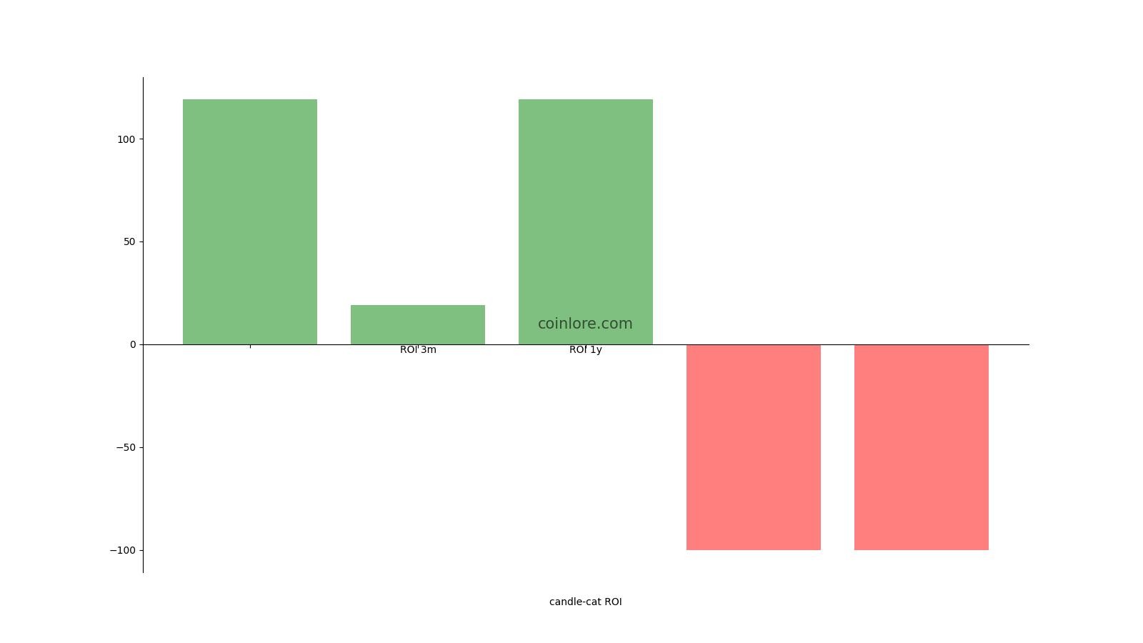 CANDLE ROI chart