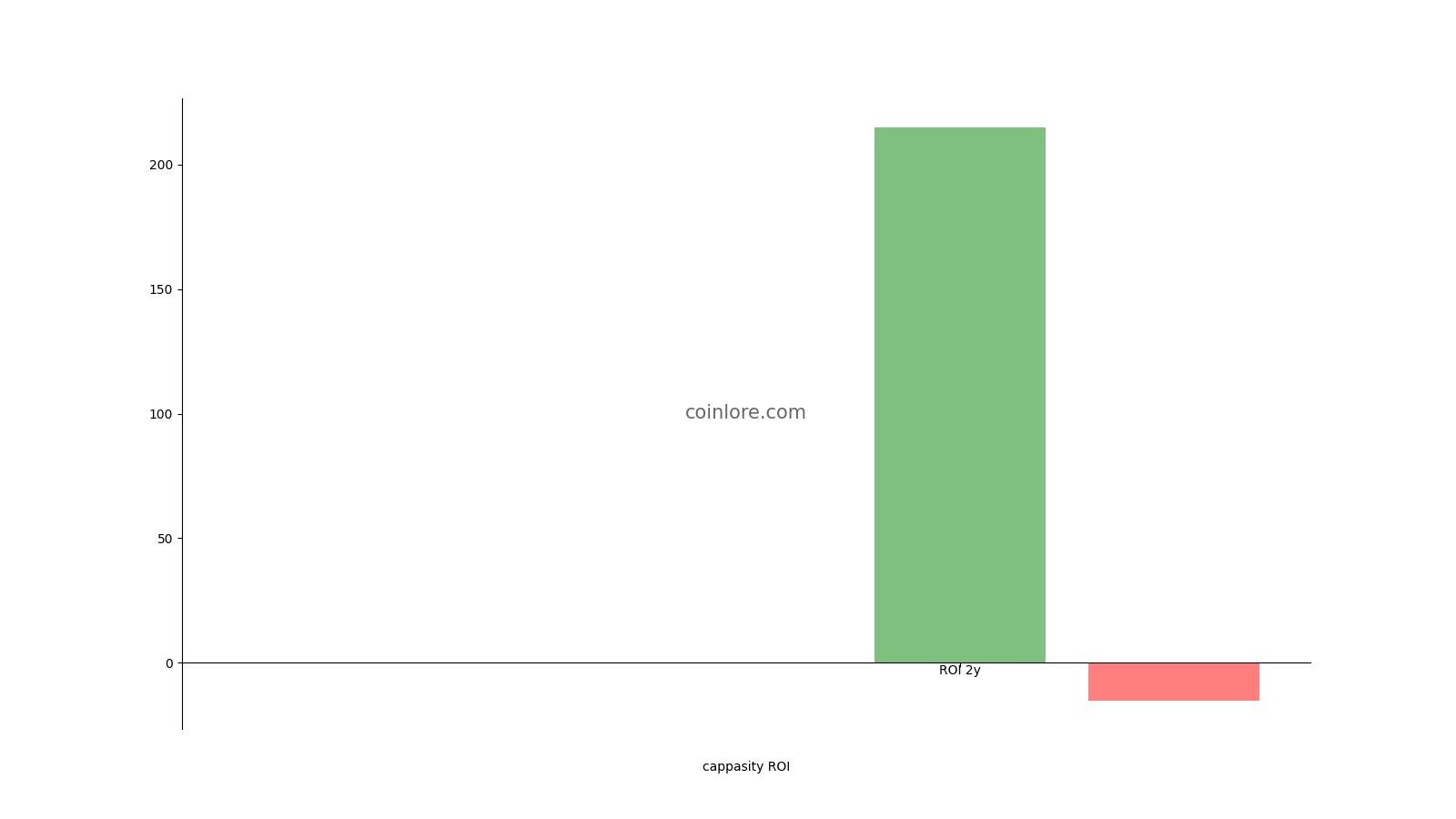 CAPP ROI chart