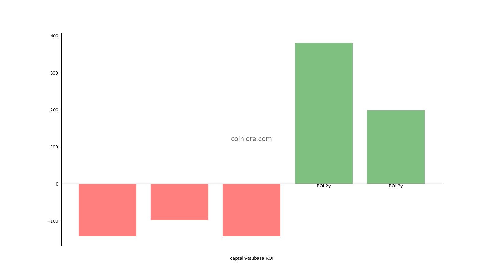TSUGT ROI chart