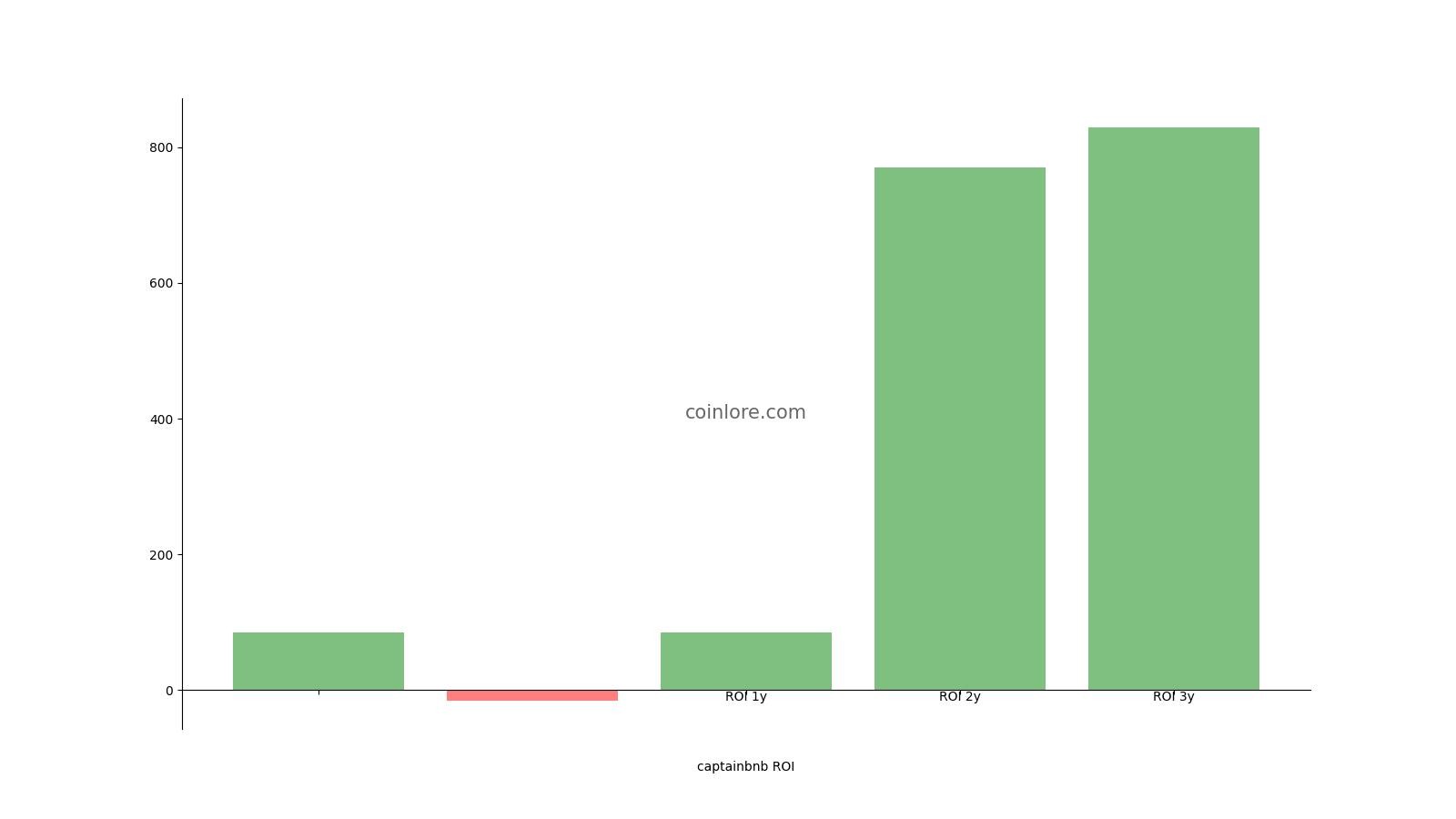 CaptainBNB ROI chart