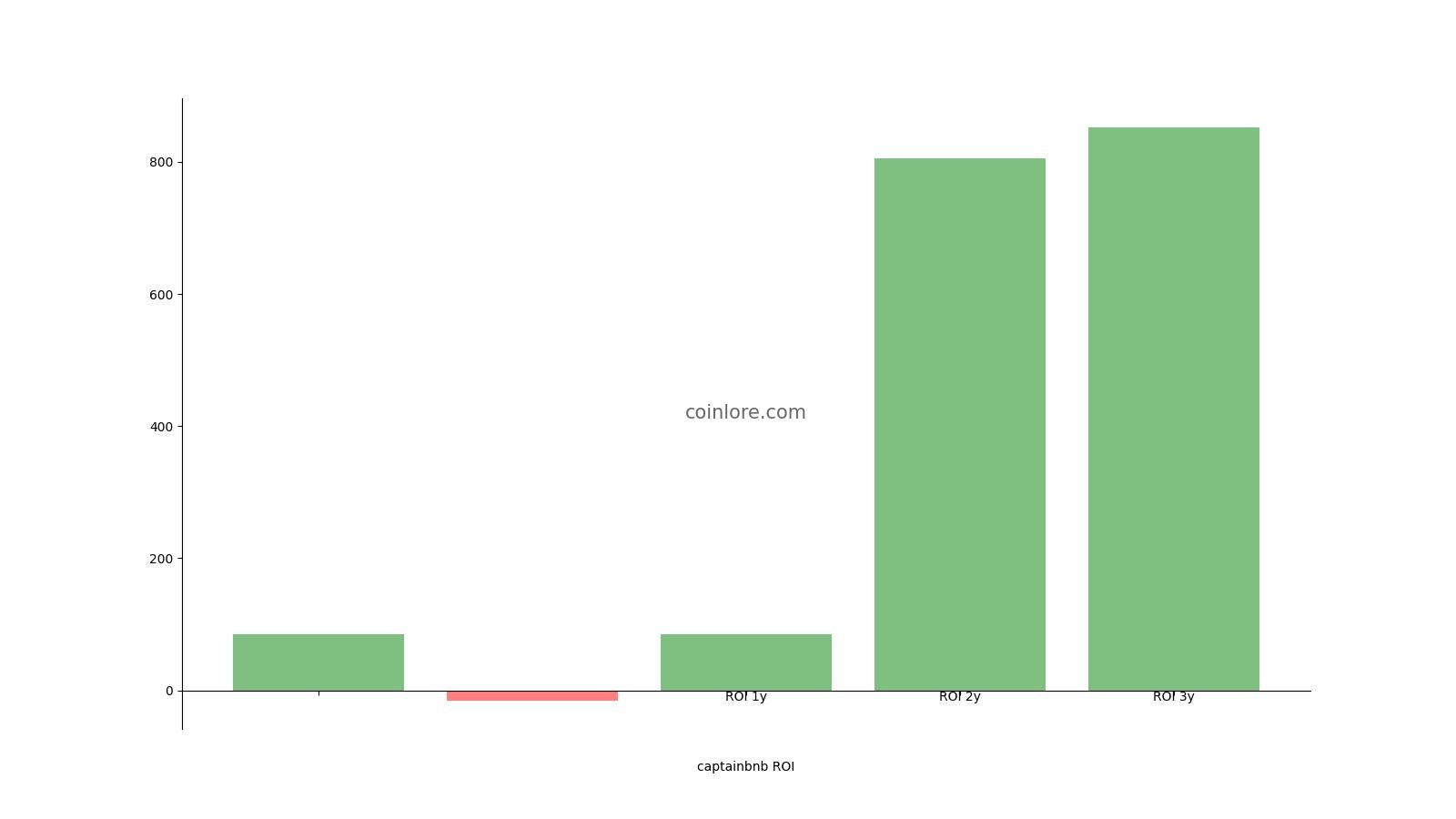 CaptainBNB ROI chart