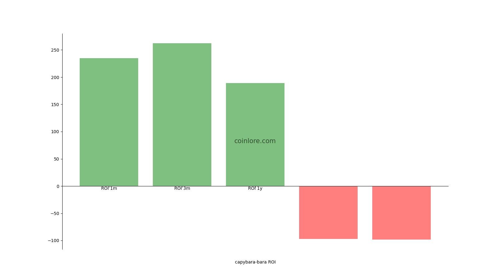 BARA ROI chart