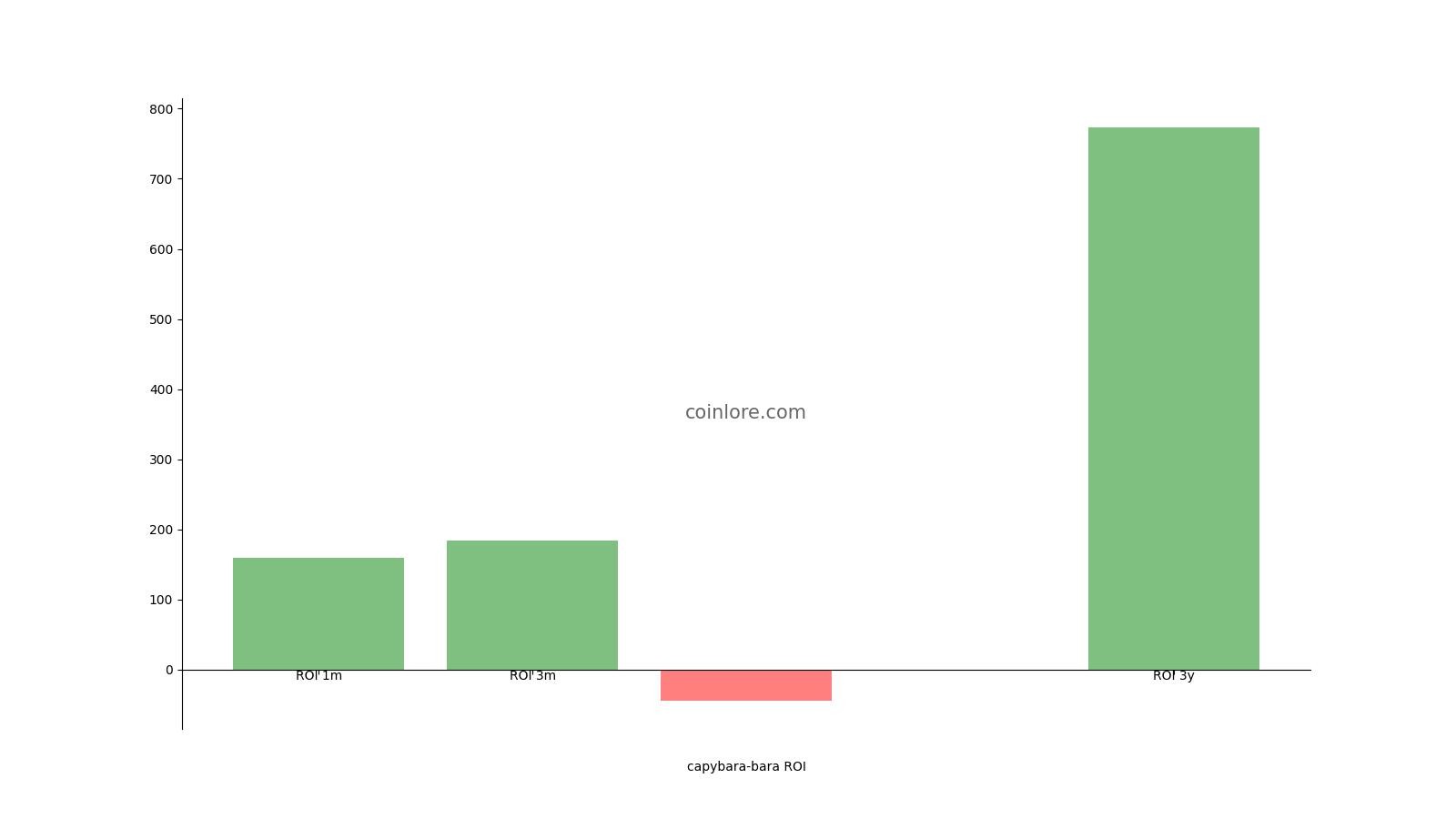 BARA ROI chart