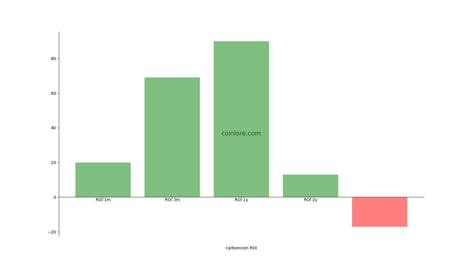 CARBON ROI chart