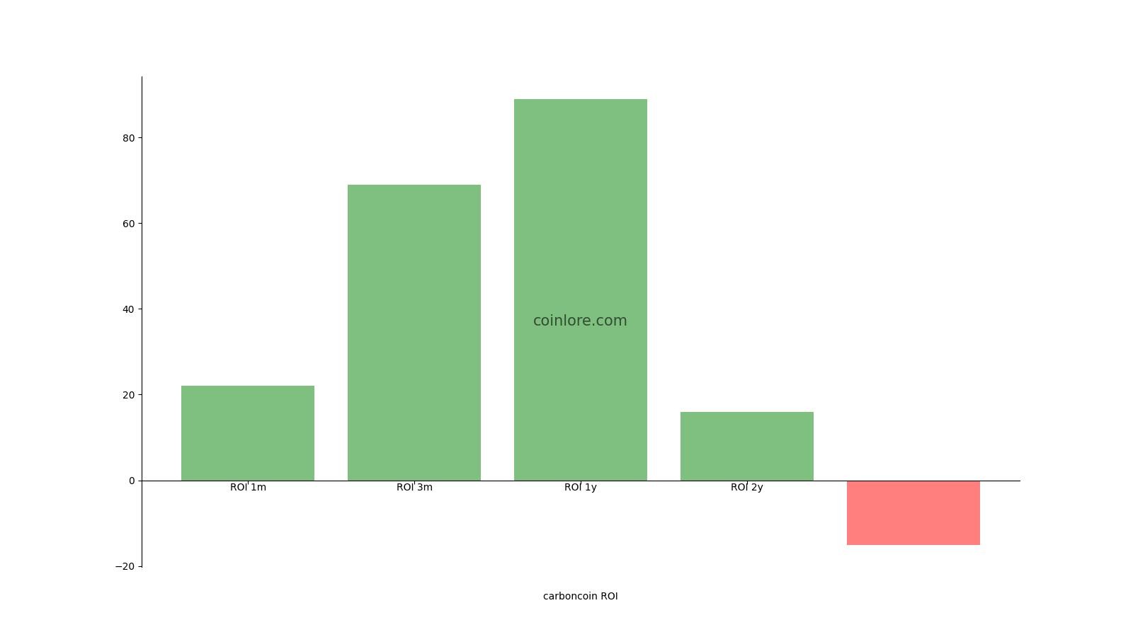 CARBON ROI chart
