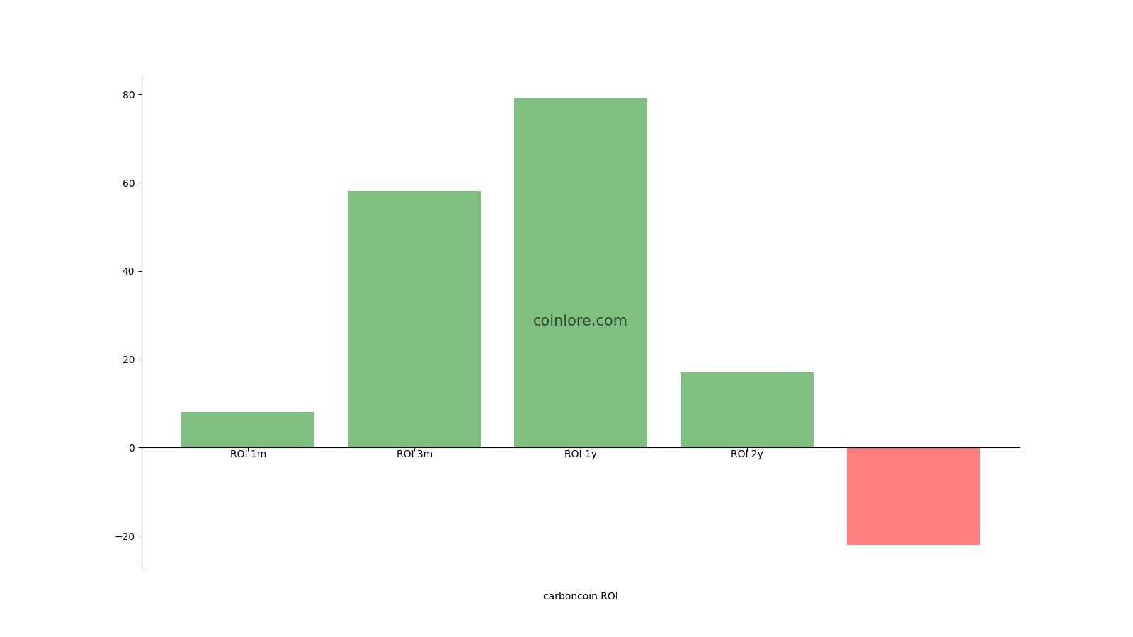 CARBON ROI chart