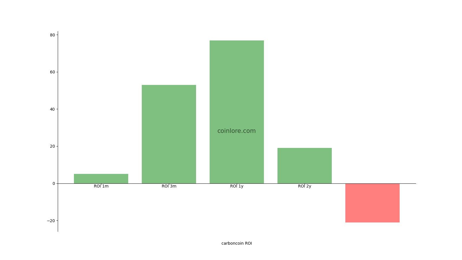 CARBON ROI chart