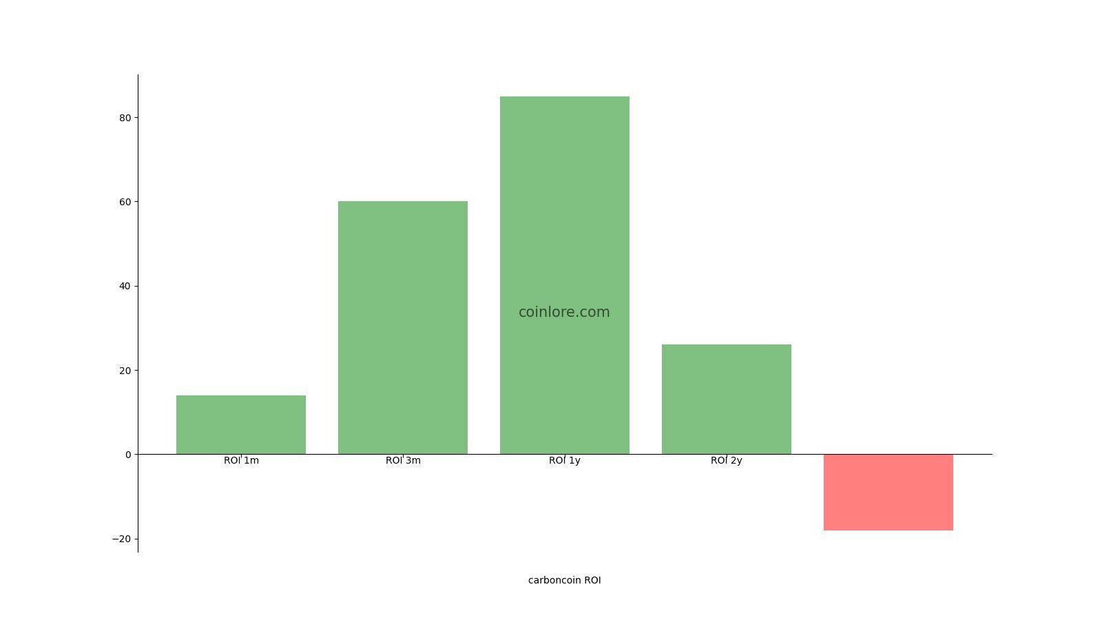 CARBON ROI chart
