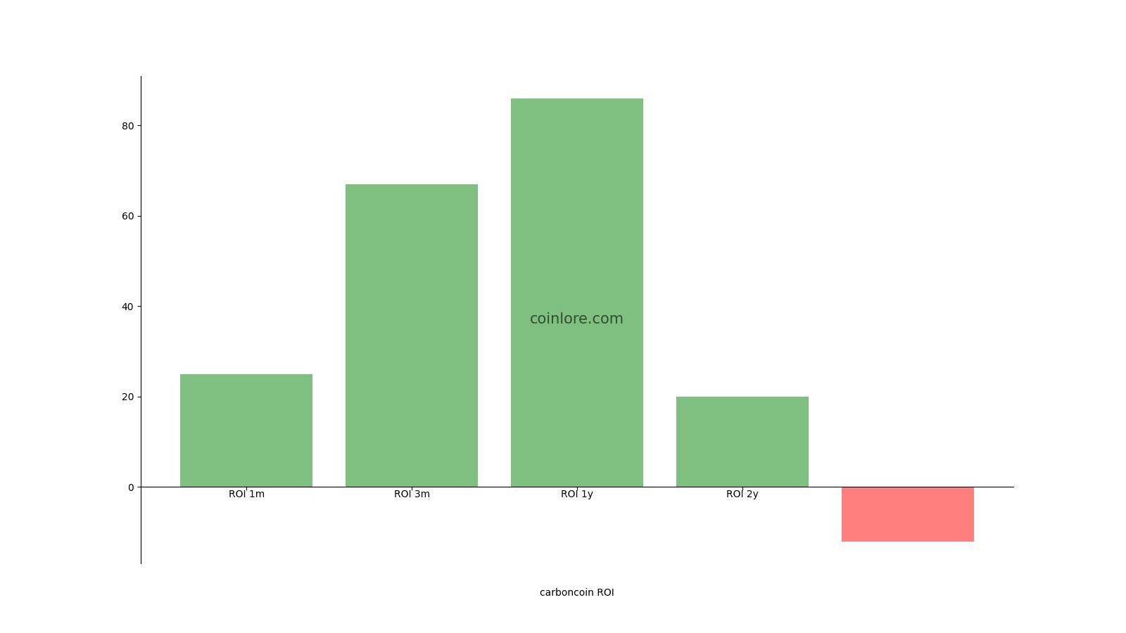 CARBON ROI chart