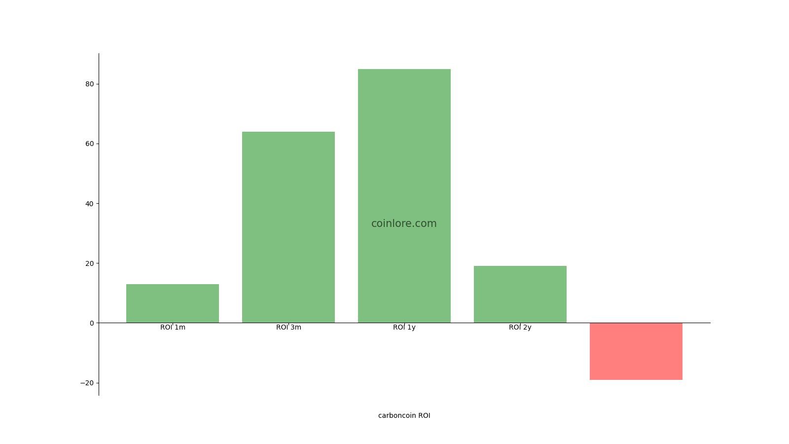 CARBON ROI chart