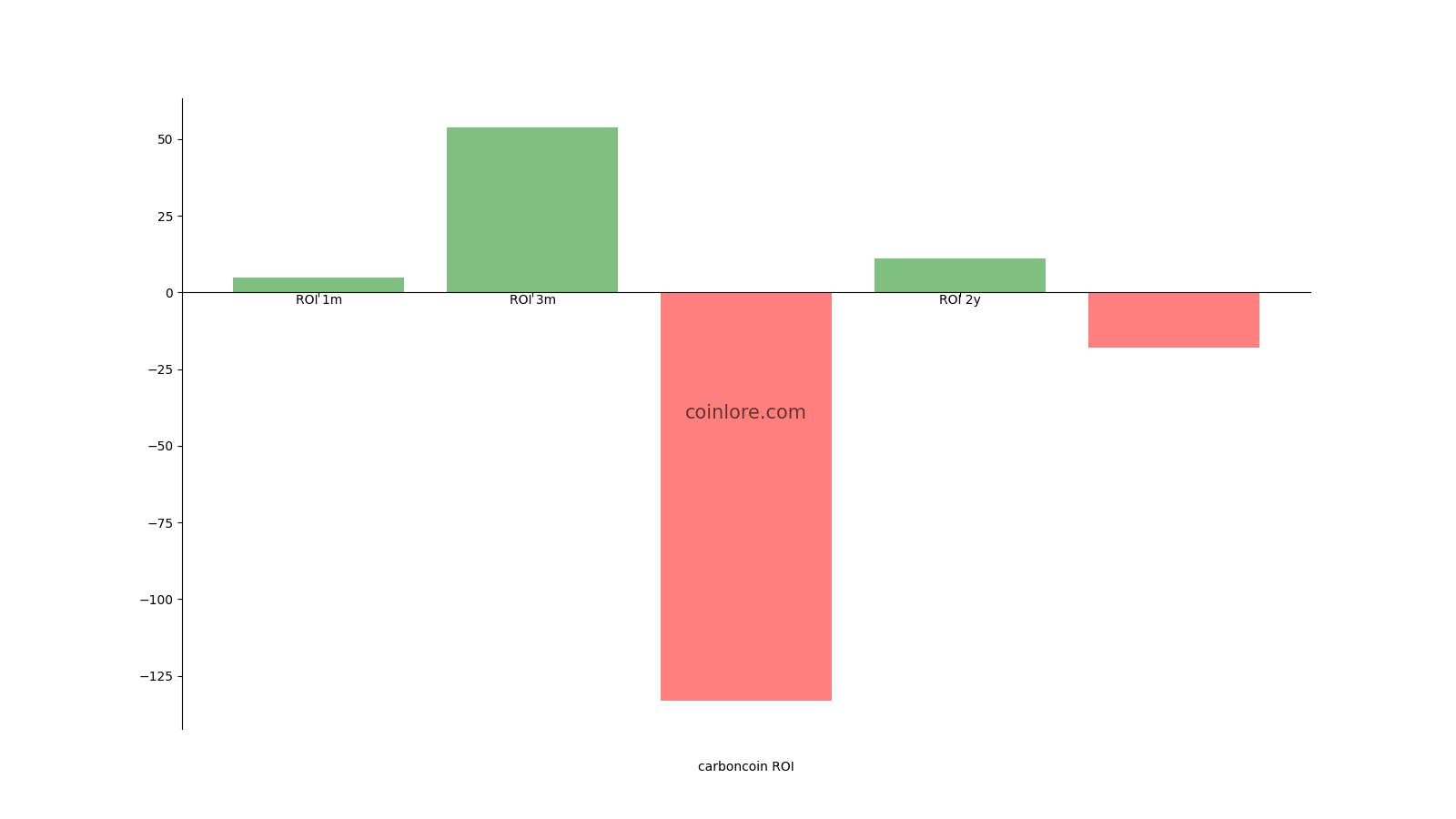 CARBON ROI chart