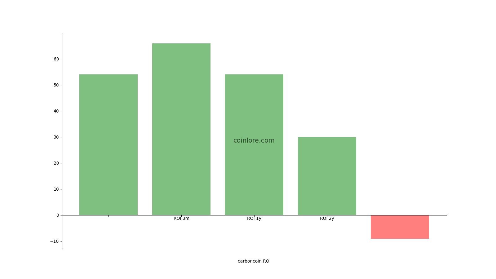 CARBON ROI chart