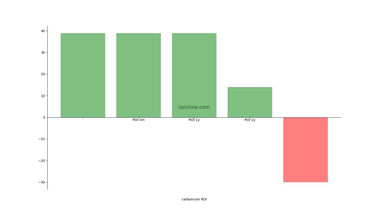 CARBON ROI chart