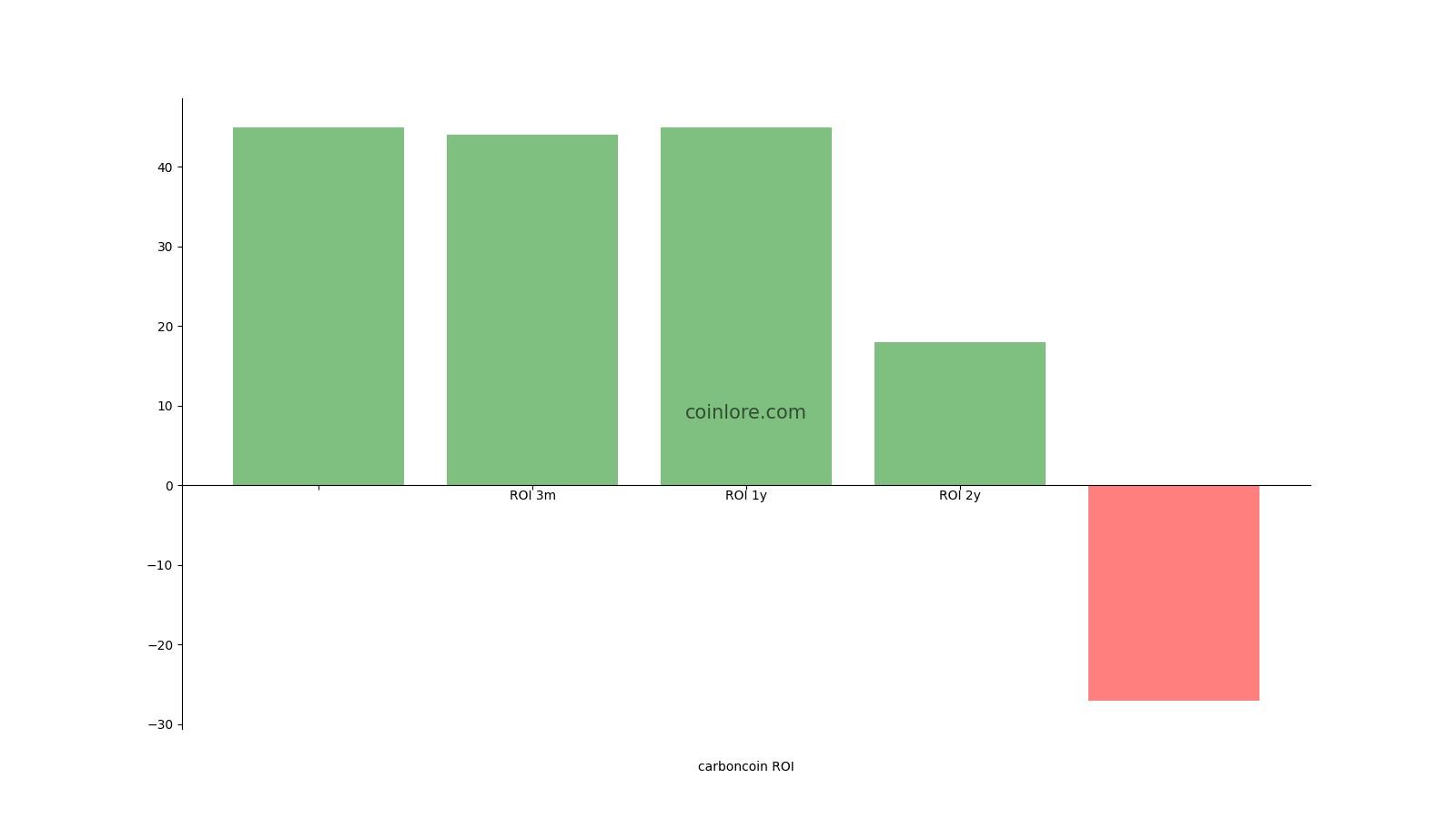 CARBON ROI chart