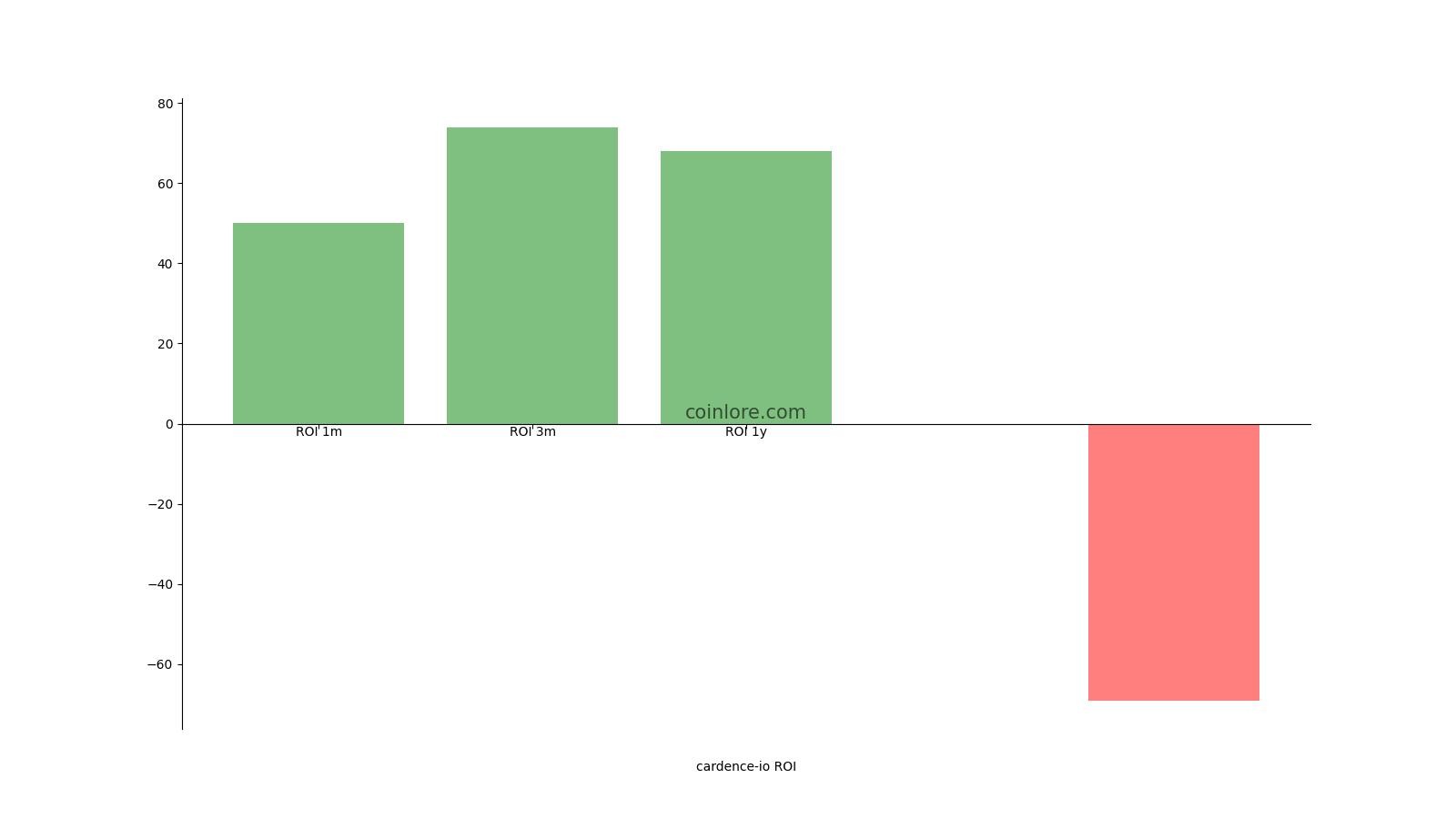 $CRDN ROI chart