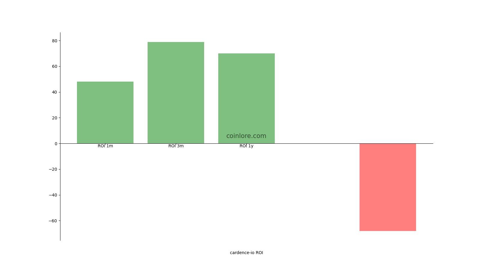 $CRDN ROI chart