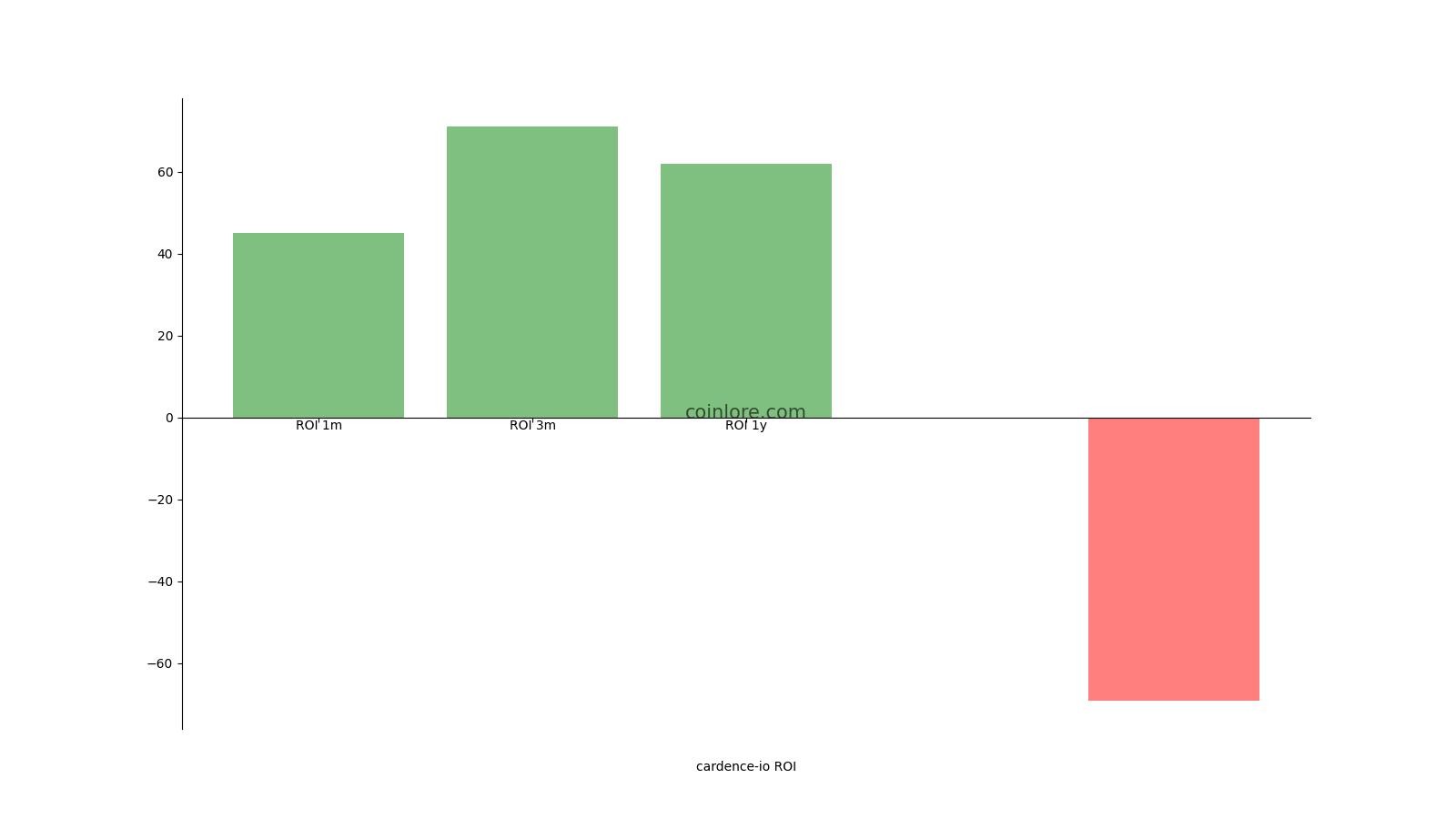 $CRDN ROI chart