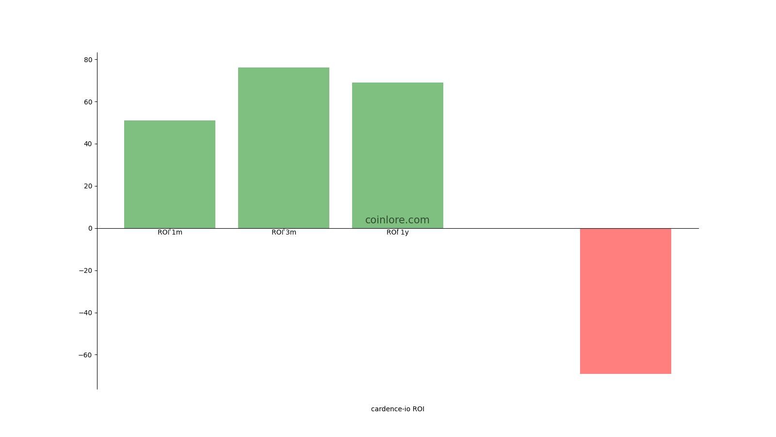 $CRDN ROI chart