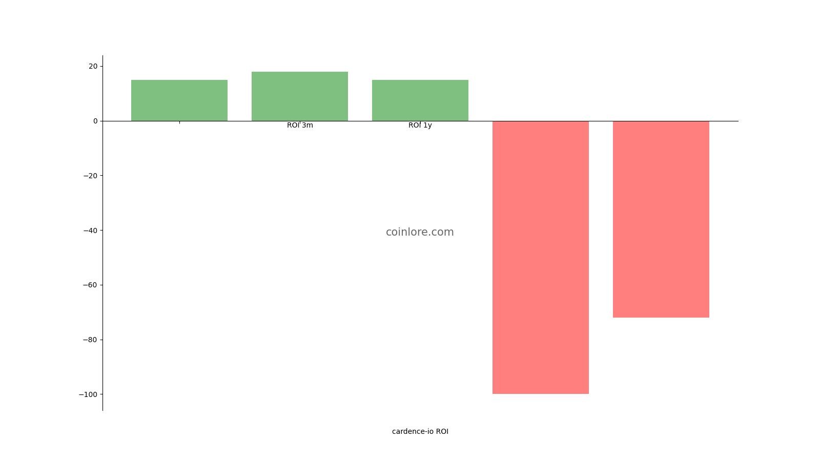 $CRDN ROI chart