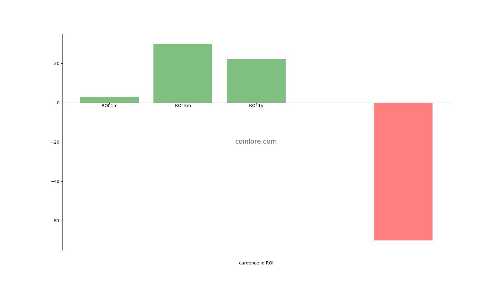 $CRDN ROI chart