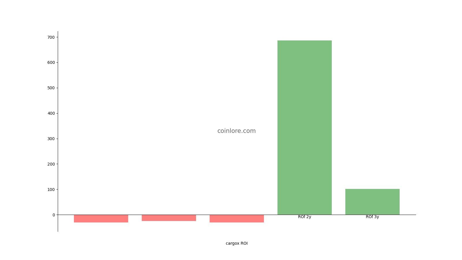 CXO ROI chart