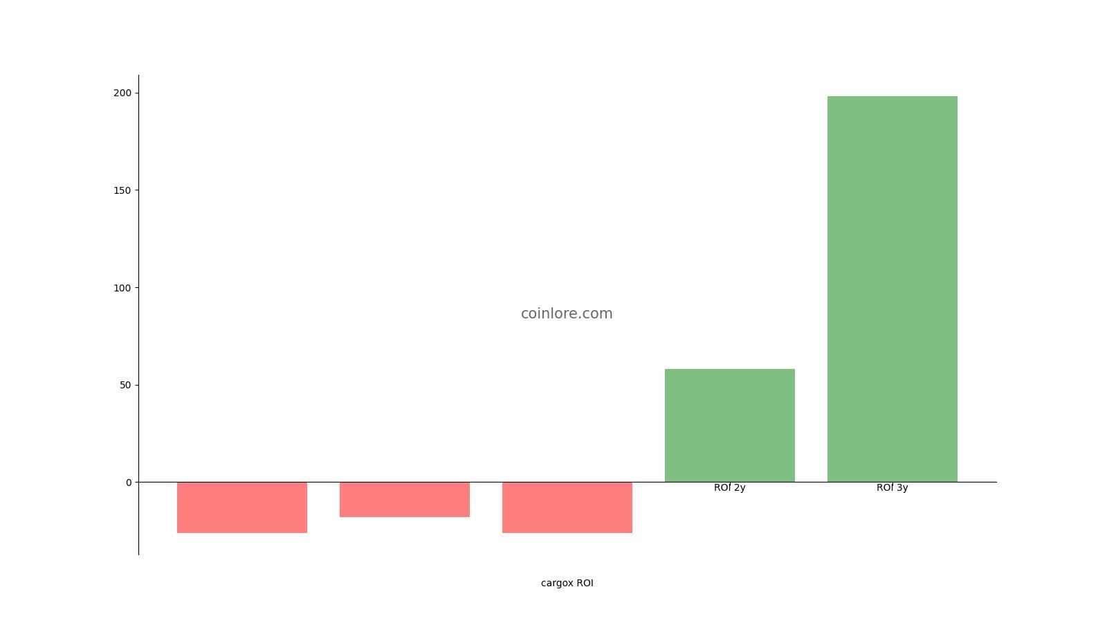 CXO ROI chart