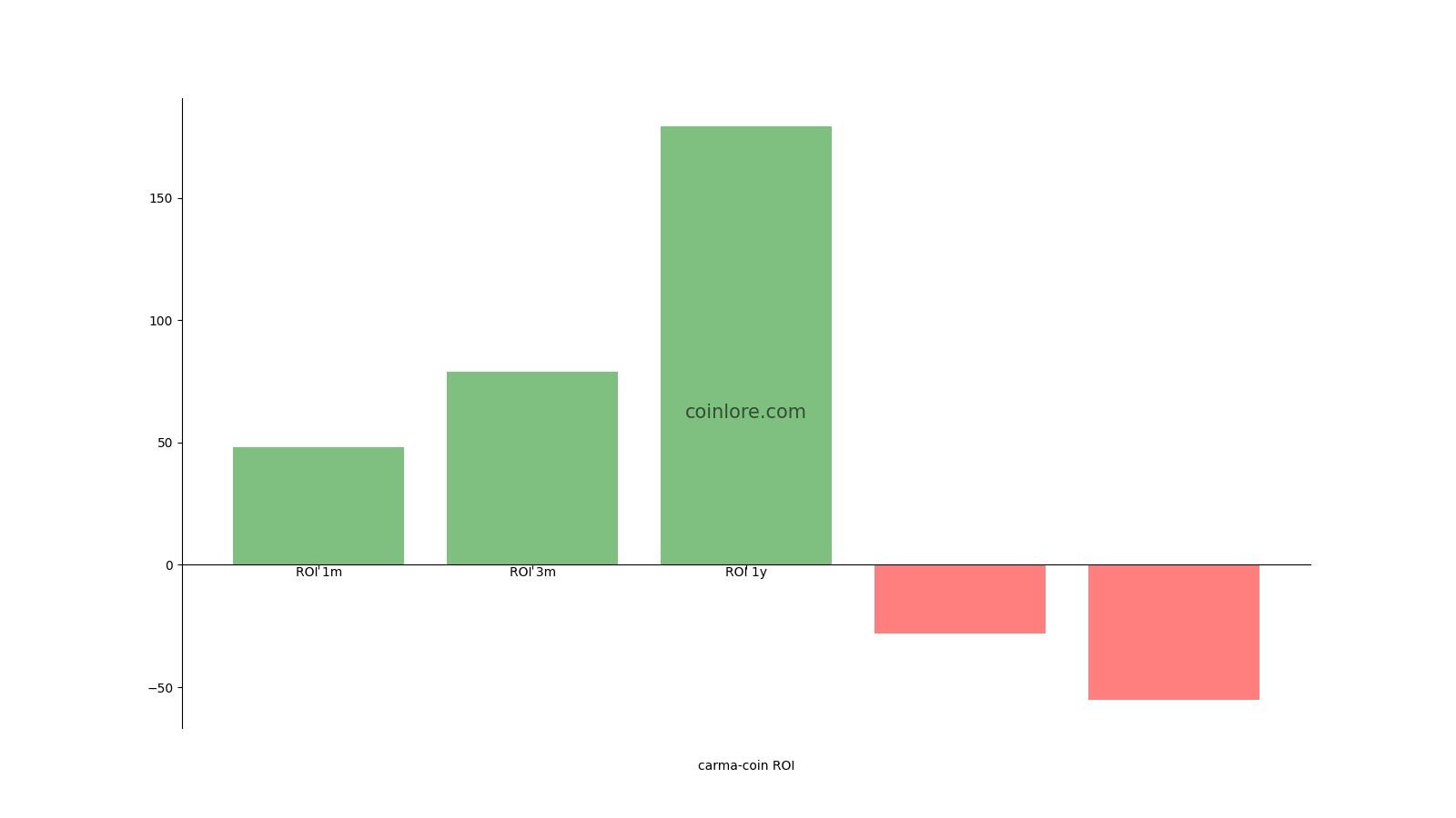 CARMA ROI chart