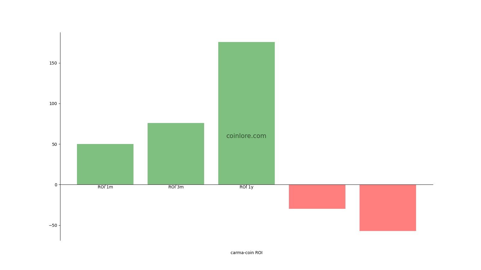 CARMA ROI chart