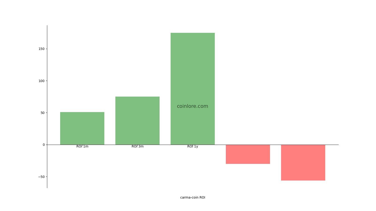 CARMA ROI chart