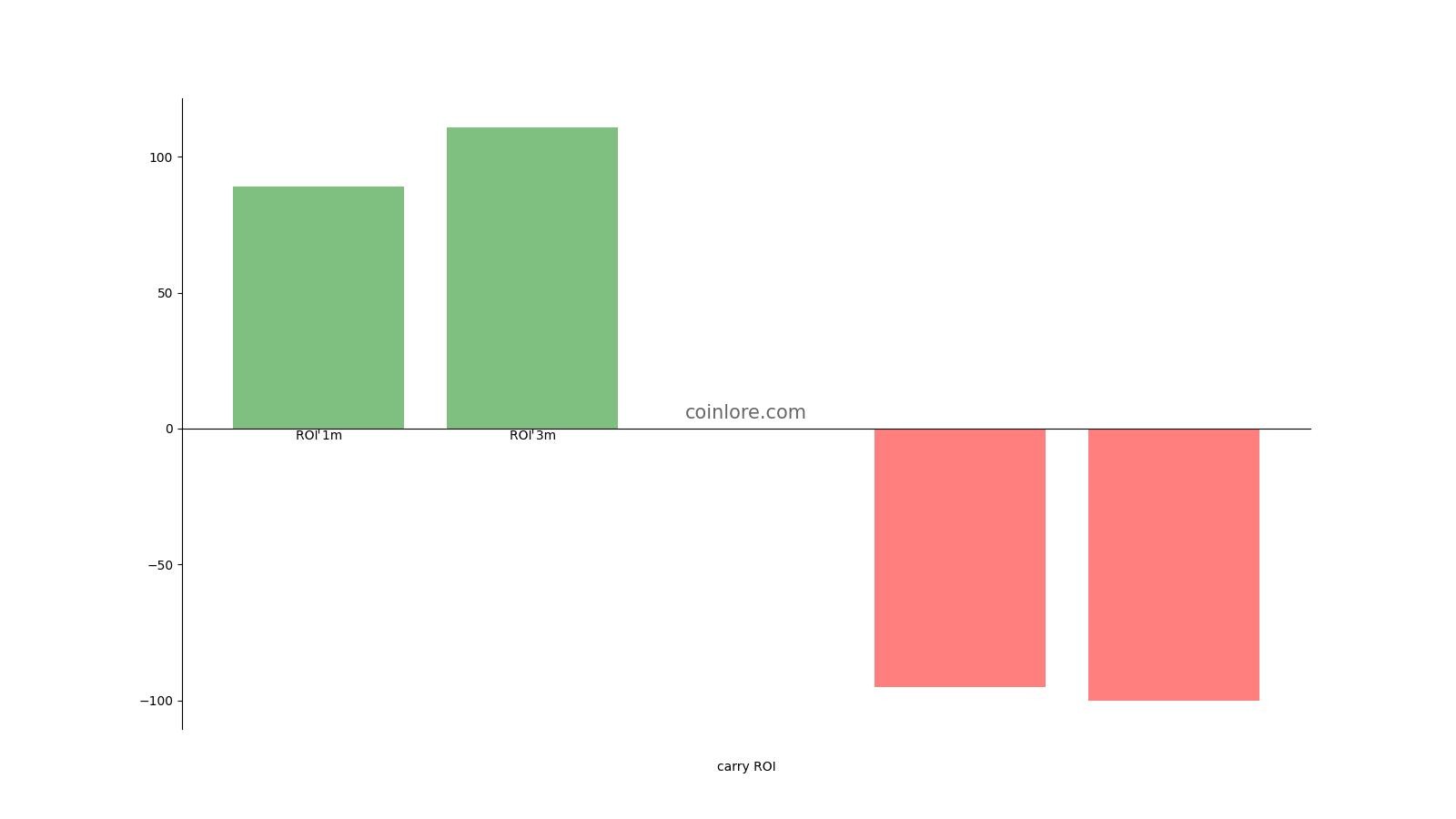 CRE ROI chart