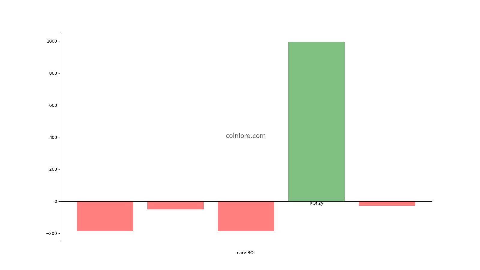 CARV ROI chart