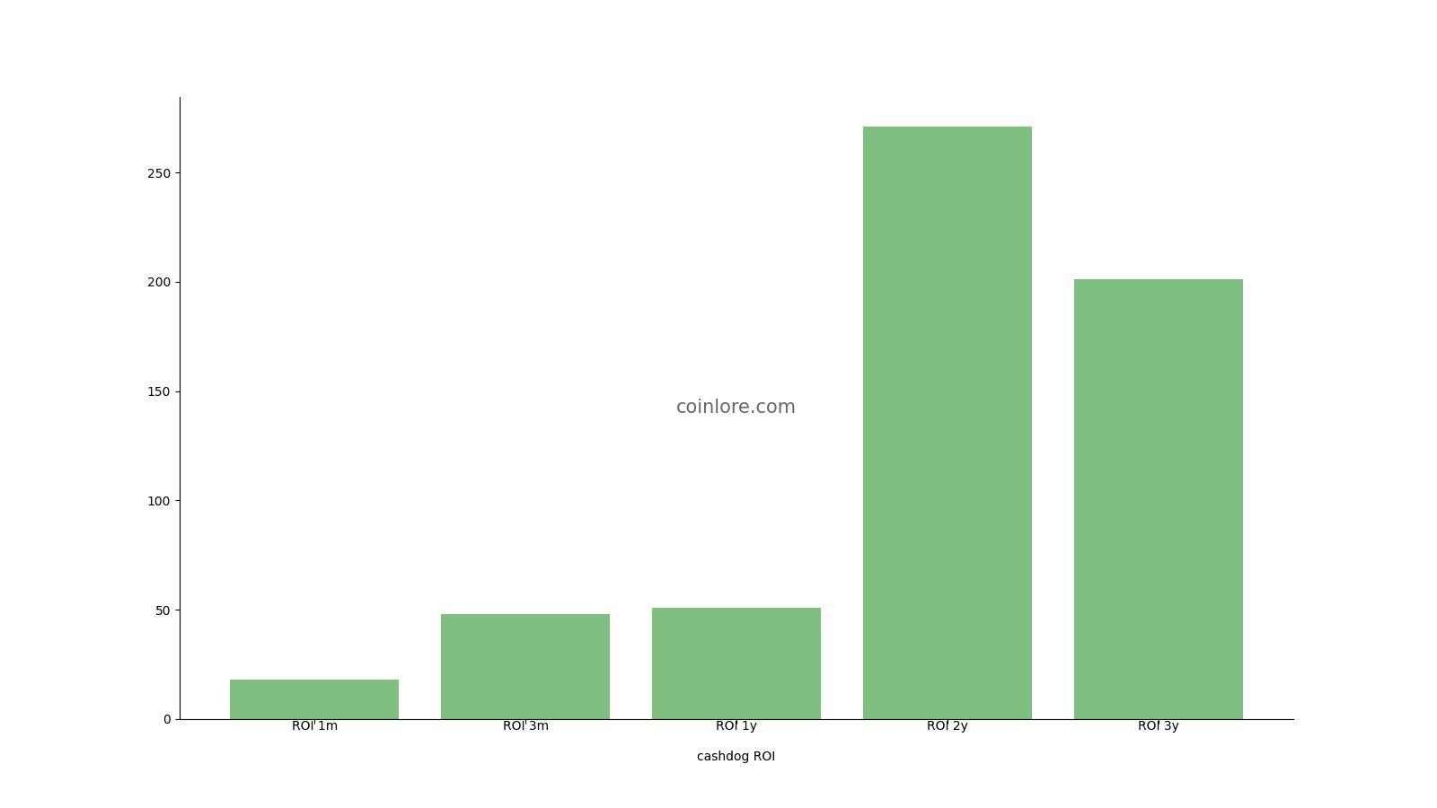 CASHDOG ROI chart