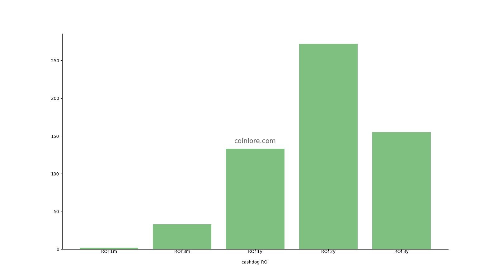 CASHDOG ROI chart