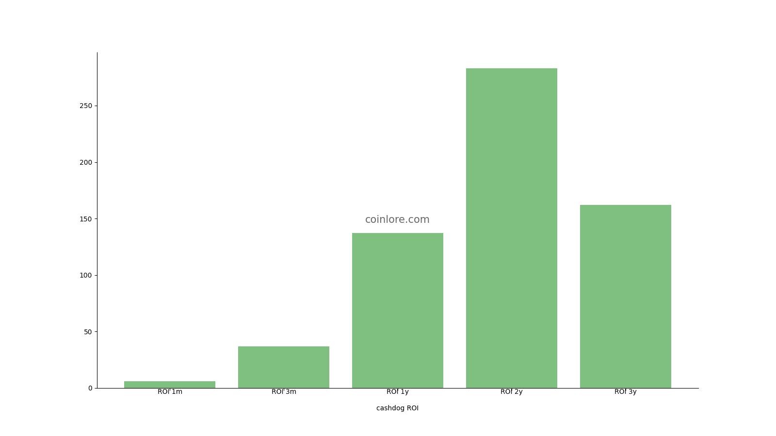 CASHDOG ROI chart