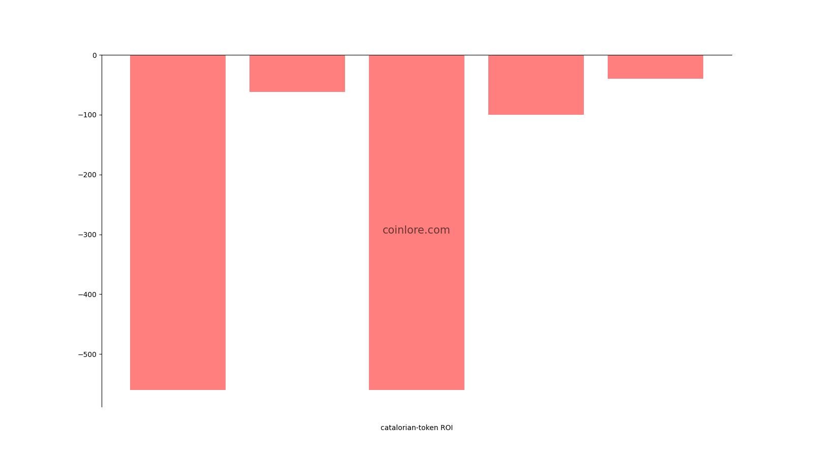 CATALORIAN ROI chart